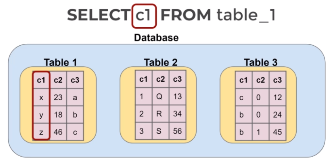 [TIL] 14일차(20240103) - HAVING / JOINS / 고급 SQL 명령