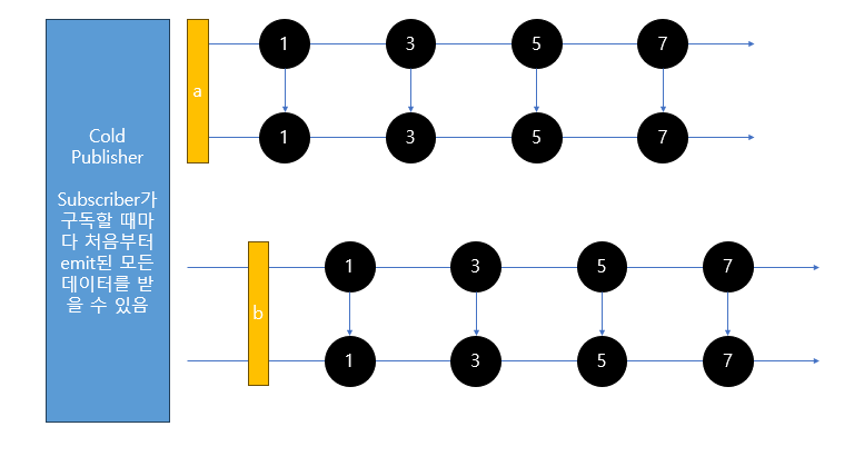 [Spring] Project Reactor - Cold & Hot Sequence, Backpressure — 성장하는 중