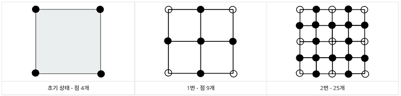 [Backjoon Java]중앙 이동 알고리즘(Bronze 3 - 2903번)