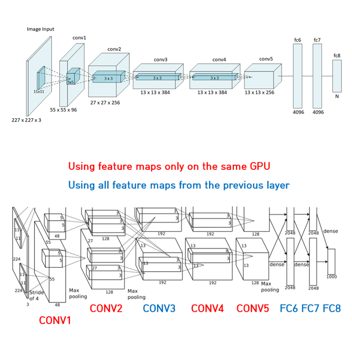 [Backbone] AlexNet 모델 설명 ImageNet Classification with Deep ...