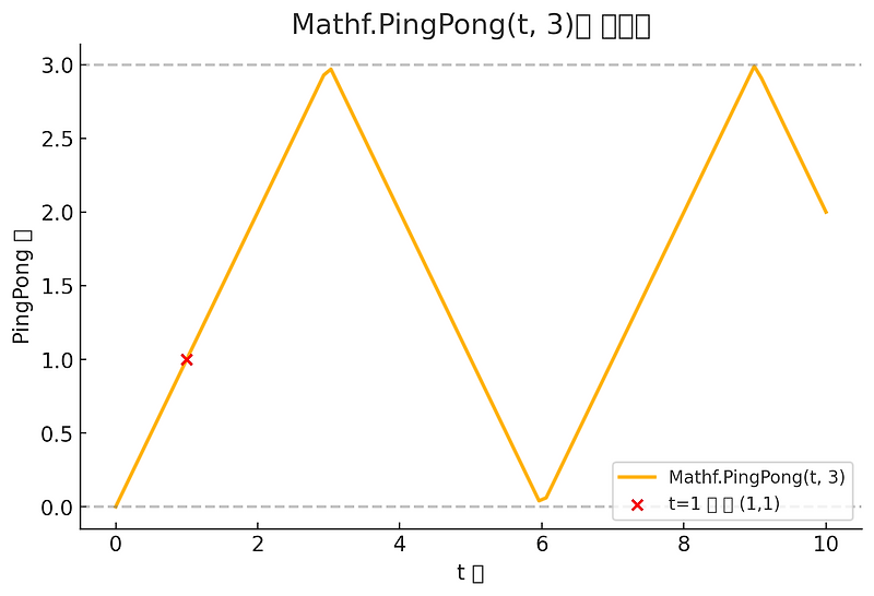 20250218 TIL Mathf.PingPong, 상태변화법,오브젝트 찾아서 연결, Atan2