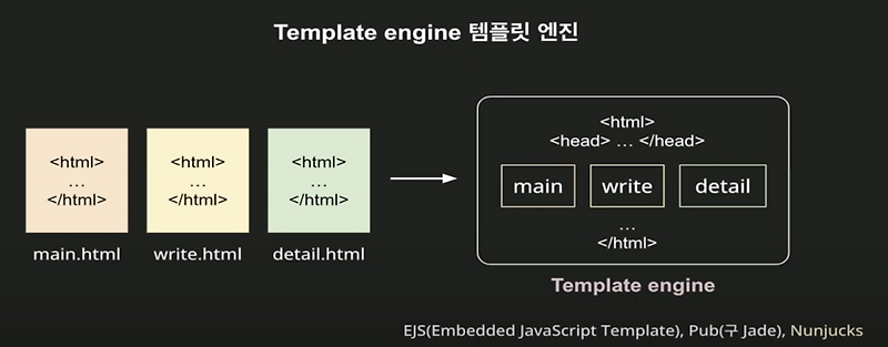 [Node.js] Node.js Template Engine 템플릿 엔진