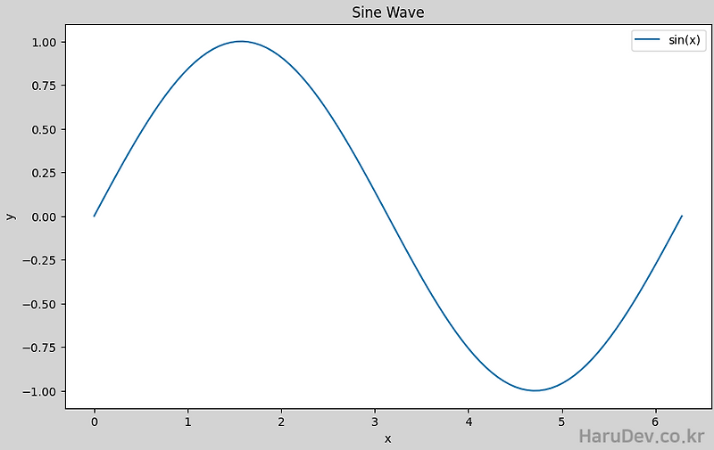 Matplotlib 강좌 4 Matplotlib의 Figure와 Subplot 이해하기 복잡한 그래프 구성하기