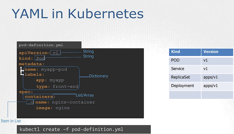 Recap - Pods with YAML