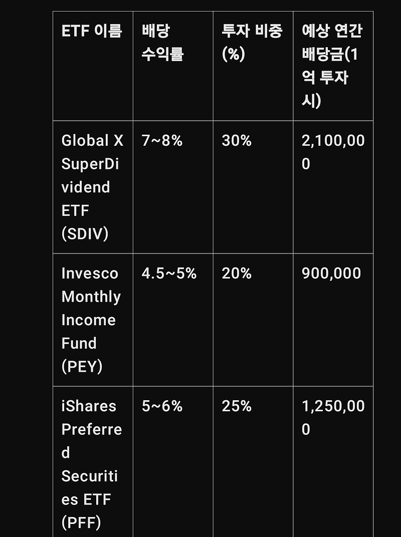 매달 배당금으로 월급 받는 법! 월 배당 ETF로 10년 만에 경제적 자유를