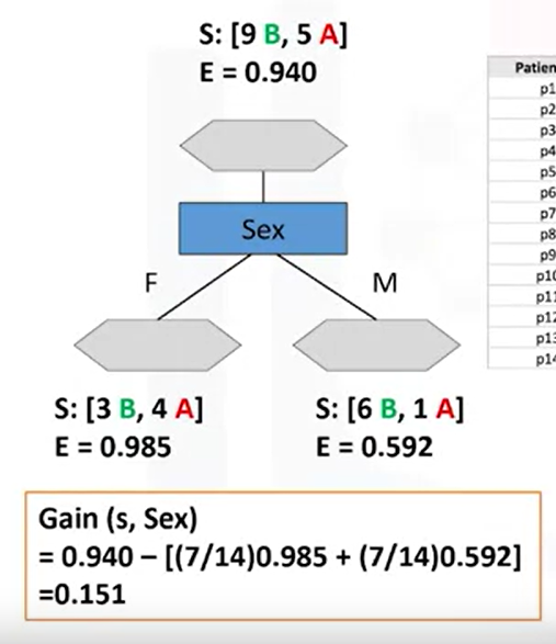 classification, decision tree, entropy, 지니계수, information gain