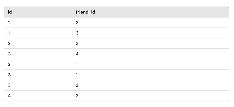 LeetCode | 602. Friend Requests II: Who Has the Most Friends