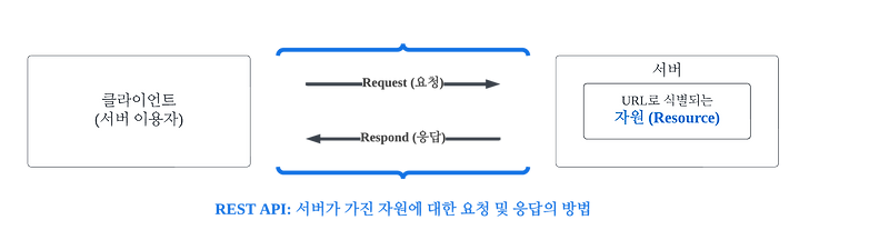 REST API (REpresentational State Transfer Application Programming Interface)