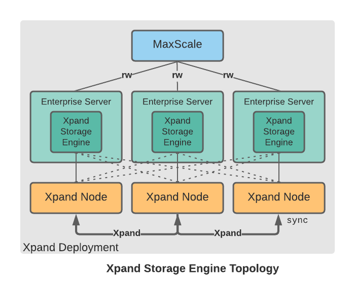 MariaDB Xpand 소개
