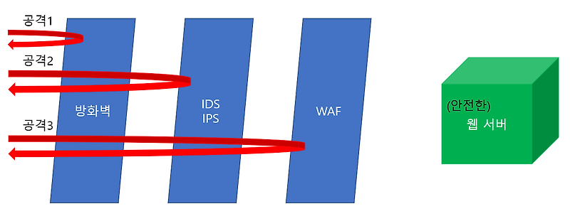 [IT용어정리] WAF, IDS, IPS는 왜 필요한걸까? 정의와 필요성에 대해 알아보자!