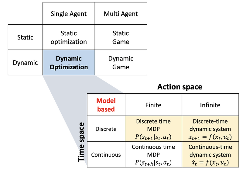Definition of Markov Decision Process (MDP)