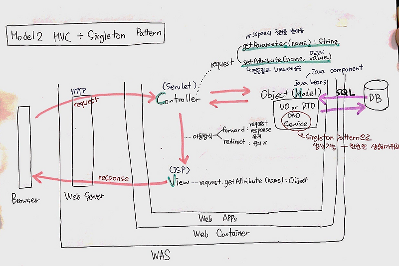 [JSP/Model2] Model2 basic / 1단계_Model2 MVC pattern + Singleton pattern (forward 방식, redirect 방식)