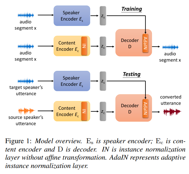 [논문] One-shot Voice Conversion by Separating Speaker and Content Representations with Instance ...