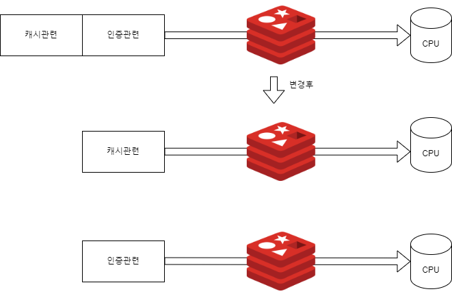 [CoffiesVol.02] Redis의 세션과 캐시 서버를 분리하기.