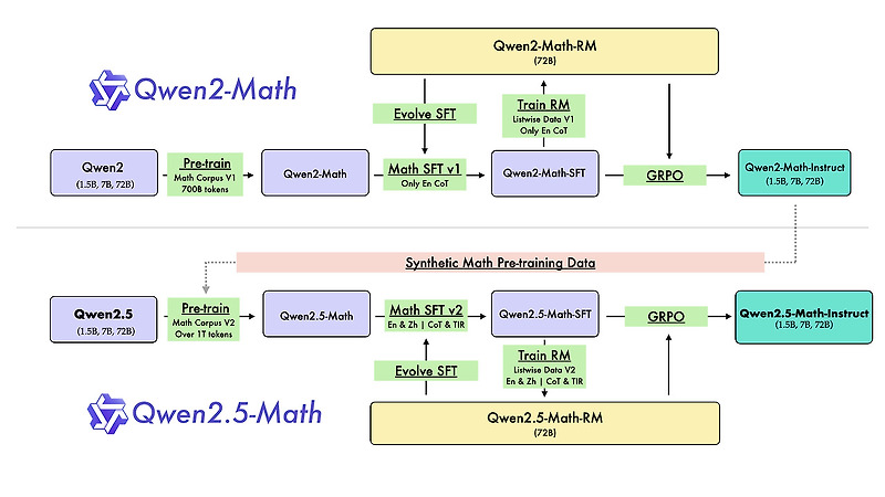 [Kaggle] AIMO2 : Qwen2.5-Math Instruction의 TIR을 적용해보자. [3]