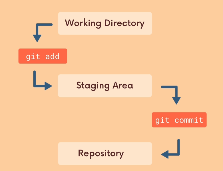 Git & Github 실무 활용 완벽 가이드 part1. (Git 기초 및 커밋)
