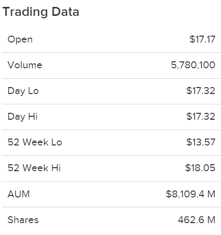 QYLD ETF에 대해서 알아보자~ (고배당, 월배당 ETF)