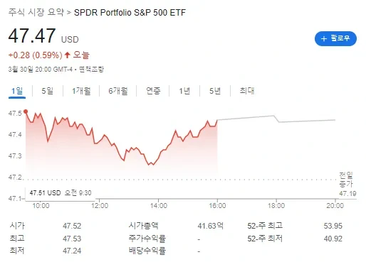 【저렴한 수수료의 S&P500 ETF】SPLG 주가 분석 및 전망