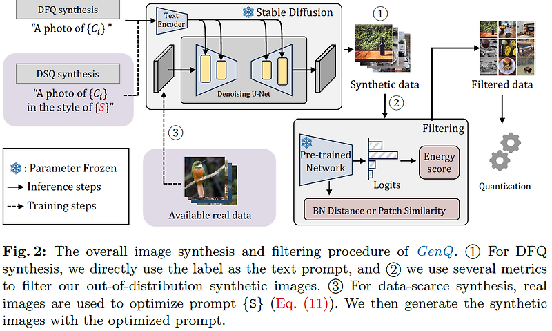 [ECCV2025] GenQ: Quantization in Low Data Regimes with Generative Synthetic Data