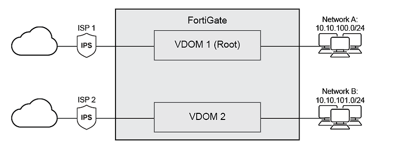 Fortigate Management VDOM 역할 및 변경 방법