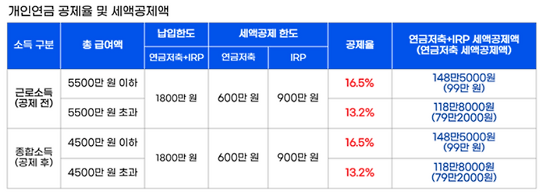 IRP 상품 (feat. 연말정산)