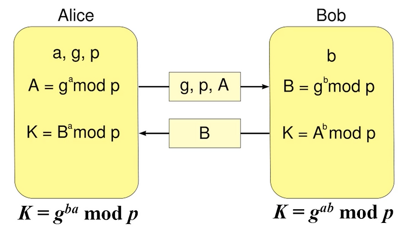 [Key Exchange] Diffie-Hellman — 민주제도