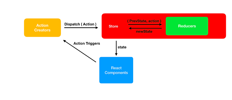 Async Actions with Redux Thunk