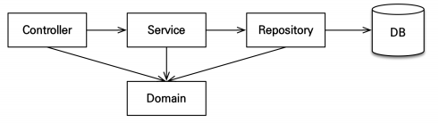 회원 도메인 개발 Spring Boot 기본 (2) :: WOO L' Techlog