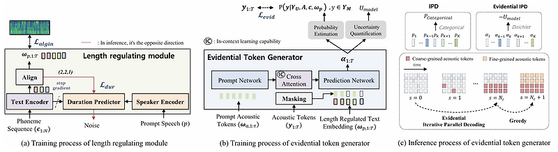 [Paper 리뷰] Evidential-TTS: High Fidelity Zero-Shot Text-to-Speech Using Evidential Deep Learning