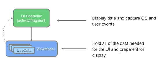ViewModel : ViewModelFactory