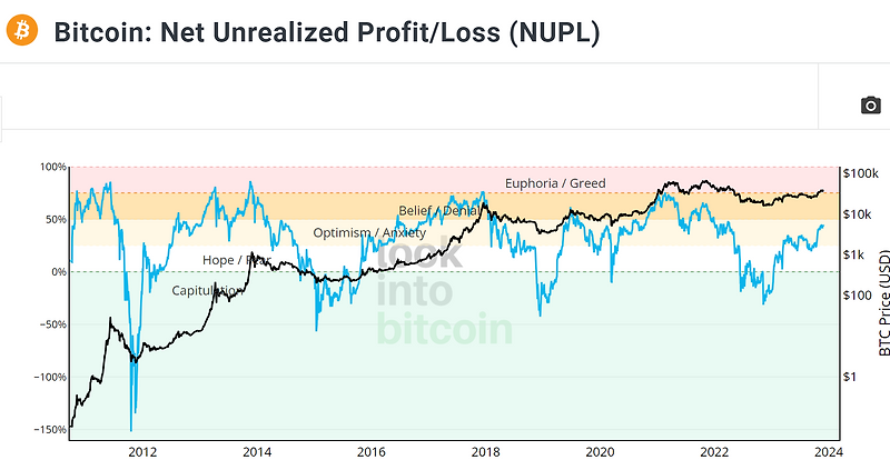 비트코인 온체인 데이터 - NUPL