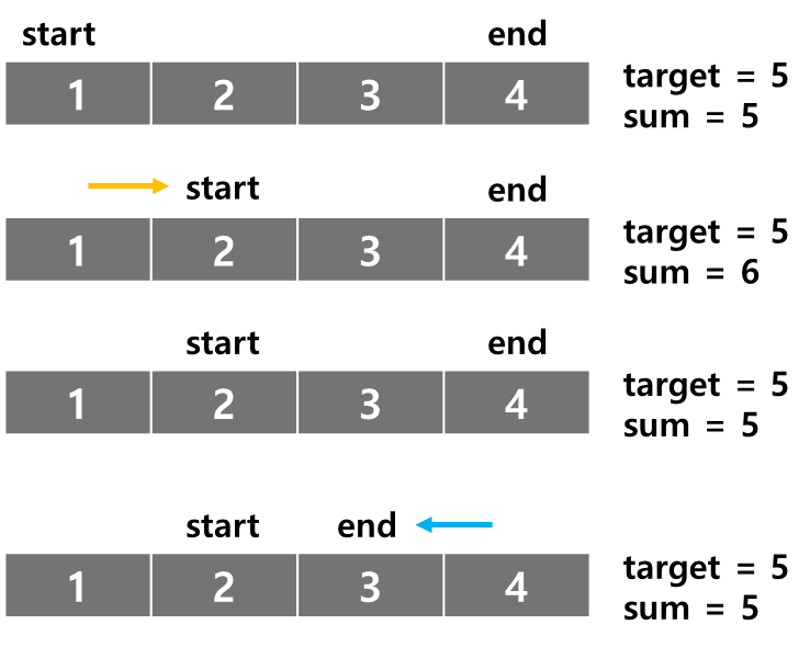 [Algorithm] 투 포인터