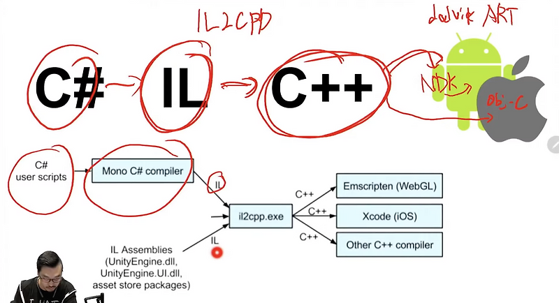 [Unity] IL2CPP, Mono, JIT