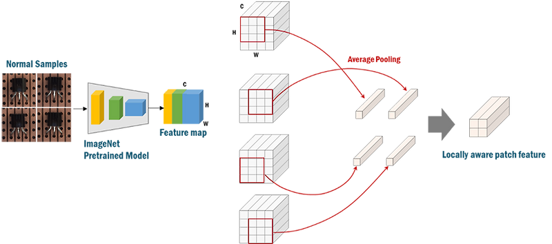 Anomaly Detection, PatchCore, ReConPatch 정리