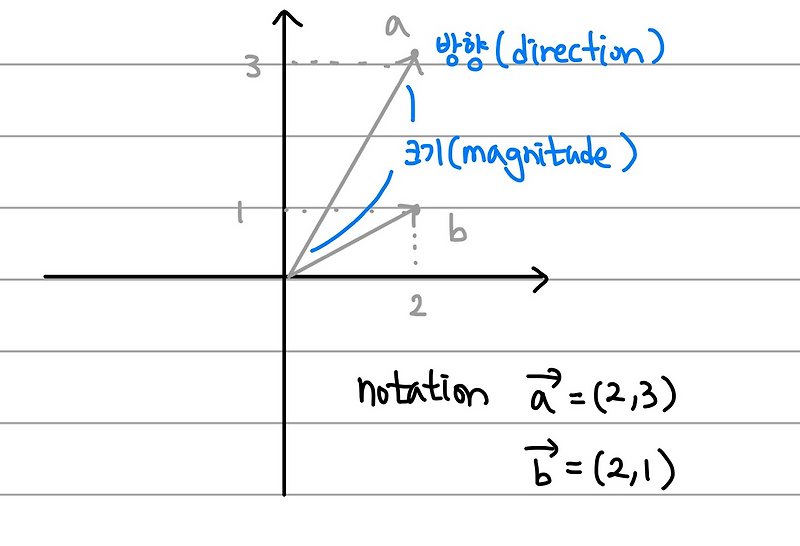 [Linear Algebra] Vector(벡터) and Dot Product(내적)