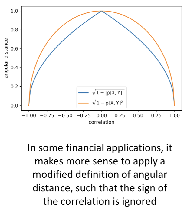 [ML4AM] 3.Codependence (2) Correlation Based (Distance) Metrics