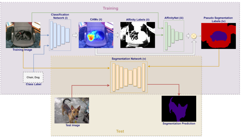 ISIM: Iterative Self-Improved Model for Weakly Supervised Segmentation