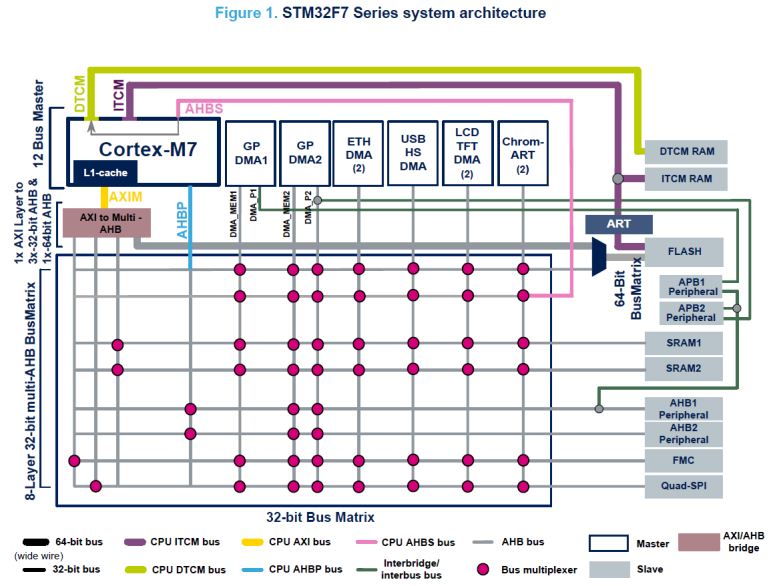 STM32F7과 STM32H7 의 L1 캐시에 대해