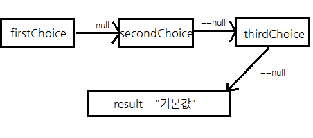 [Kotlin] 강의 내용 정리 - nullable 타입을 다루는 방법