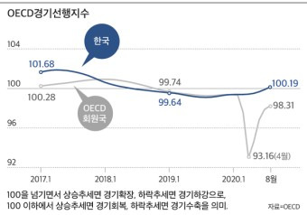 경기지표 알아보기 : 국내선행지수, OECD 경기선행지수(2)