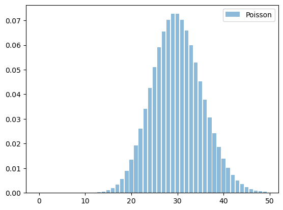 포아송분포(Poisson Distribution)