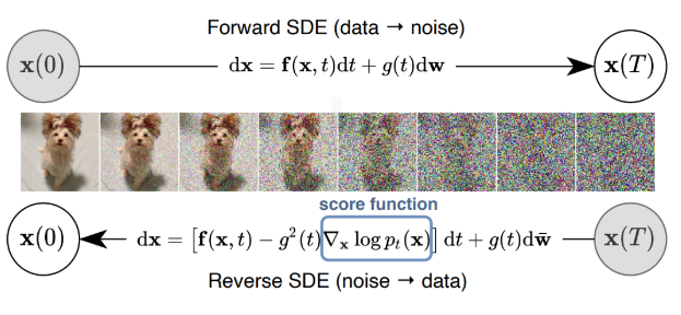 [수식 이해] diffusion 기본개념 수식정리, Score-Based Generative Modeling through ...