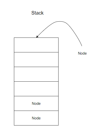 Stack