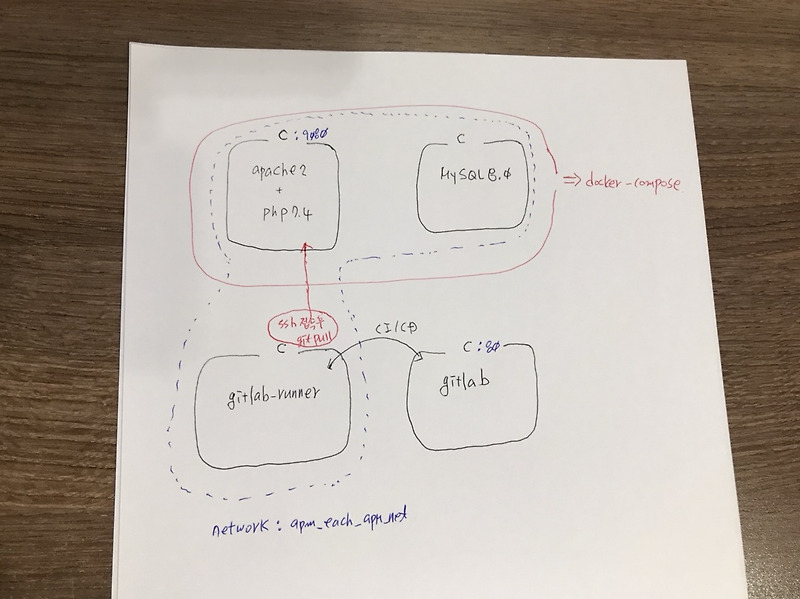 docker gitlab / gitlab-runner 설치