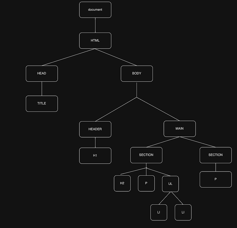 DOM & CSSOM과 AJAX에 대해서