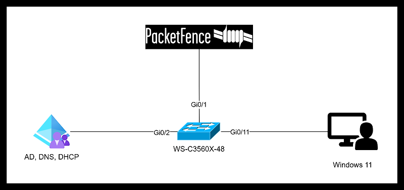 [PacketFence] NAC(Network Access Control) 구축해보기 [1] - PacketFence 설치