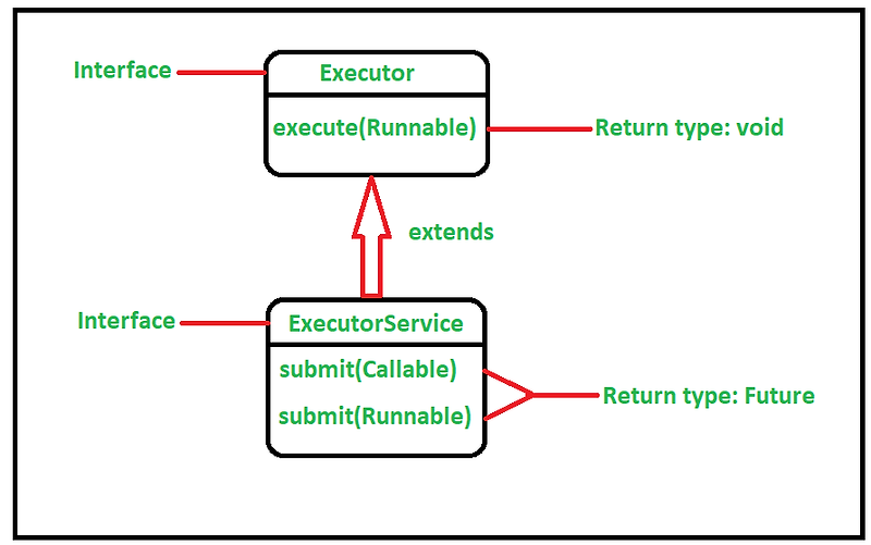 [Java] ExecutorService 인터페이스 execute() 와 submit() 차이점