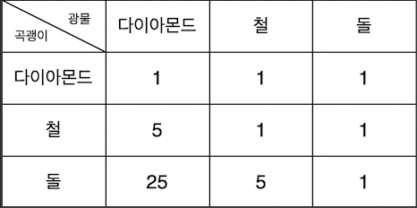 [프로그래머스/LV2] 광물 캐기 (Python)