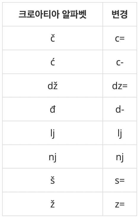 백준 2941 - 크로아티아 알파벳 (Python)