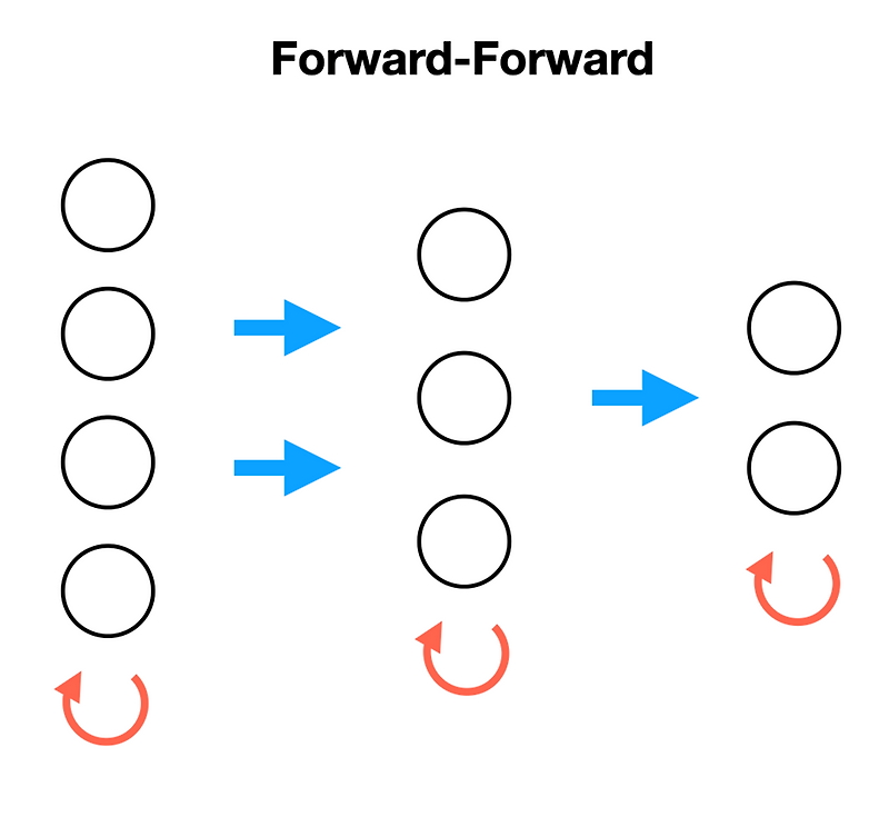 The Forward-Forward Algorithm: Some Preliminary Investigations 논문 리뷰
